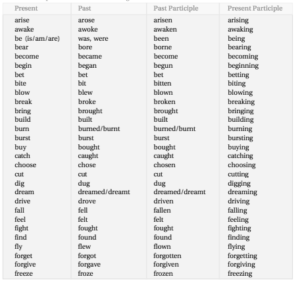 Tenses Exercises for CBSE Class 7